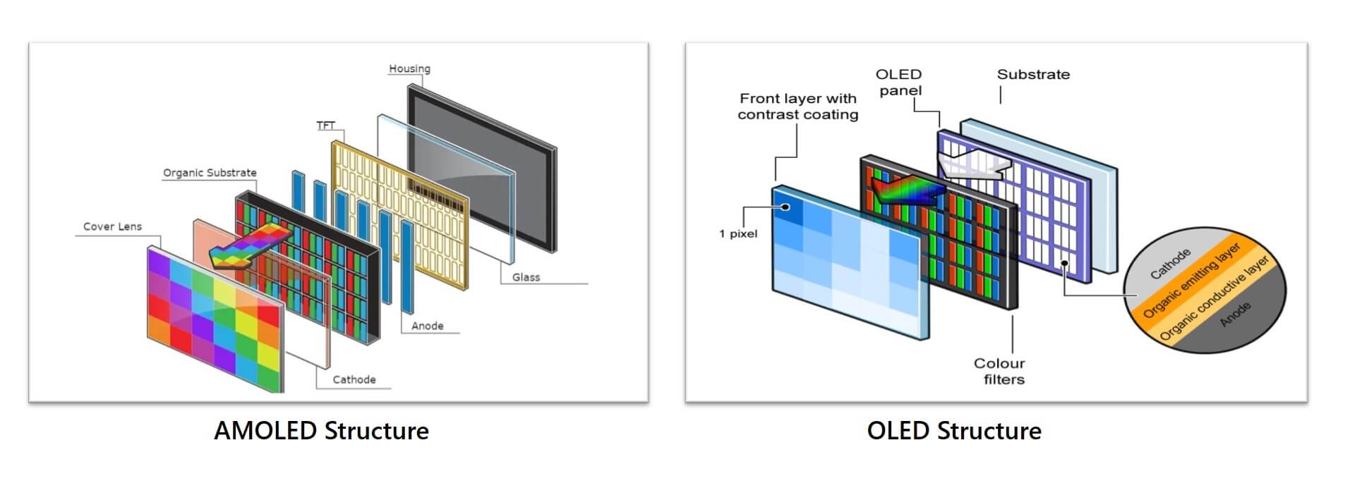 AMOLED vs OLED – An Overview of Different Types of Display Technologies ... AMOLED vs OLED – An Overview of Different Types of Display Technologies ...