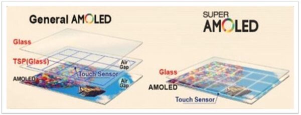 AMOLED vs OLED – An Overview of Different Types of Display Technologies - Irsh Tech Blog
