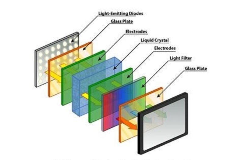 AMOLED vs OLED – An Overview of Different Types of Display Technologies - Irsh Tech Blog