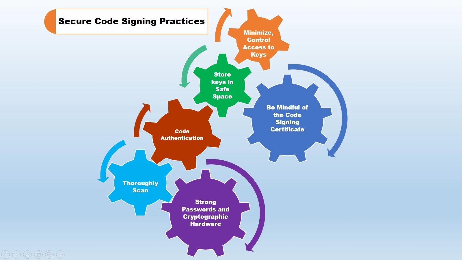 Best Practices To Secure Your Code Signing Process Irsh Tech Blog